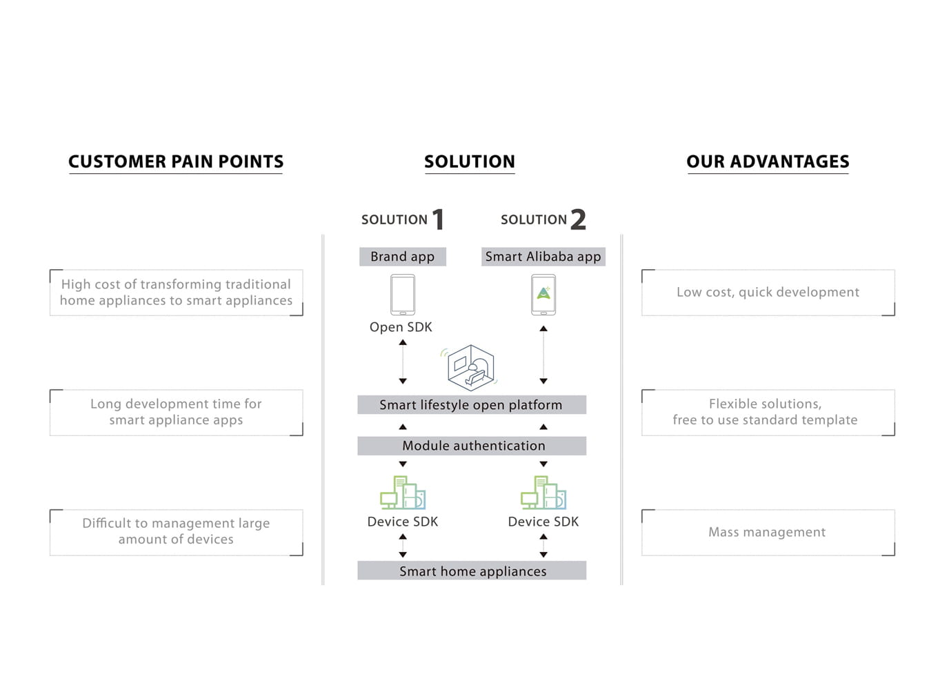 Alibaba Cloud Link IoT reduces development and system integration costs ...