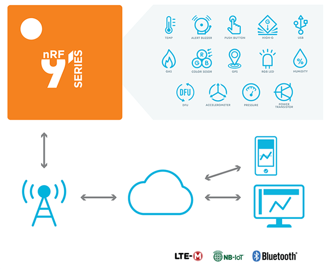 Nordic Thingy:91 Prototyping platform - nordicsemi.com