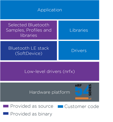 Bare Metal option for nRF54L Series - nRF Connect SDK - nordicsemi.com