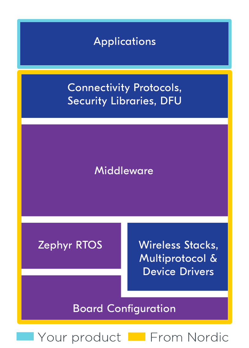 nRF Connect SDK - nordicsemi.com