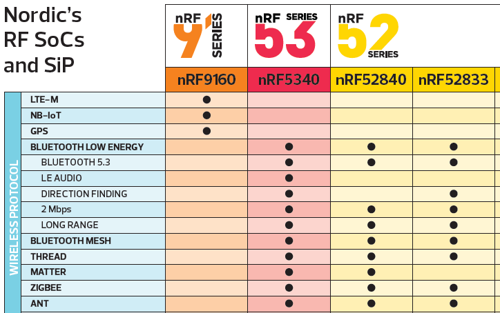 Explore our product portfolio - nordicsemi.com